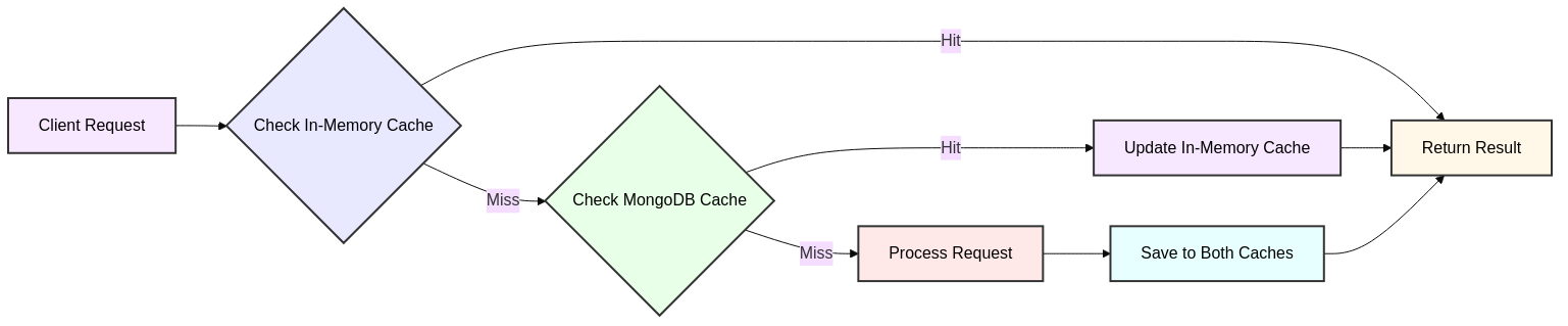 MongoDB Integration for Token Management and Email Analysis Caching ...